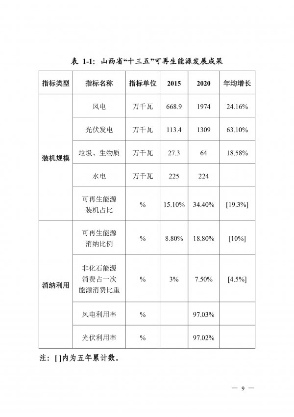 关于印发《山西省可再生能源发展”十四五“规划》的通知（图） - 山西省外高校校友联合会